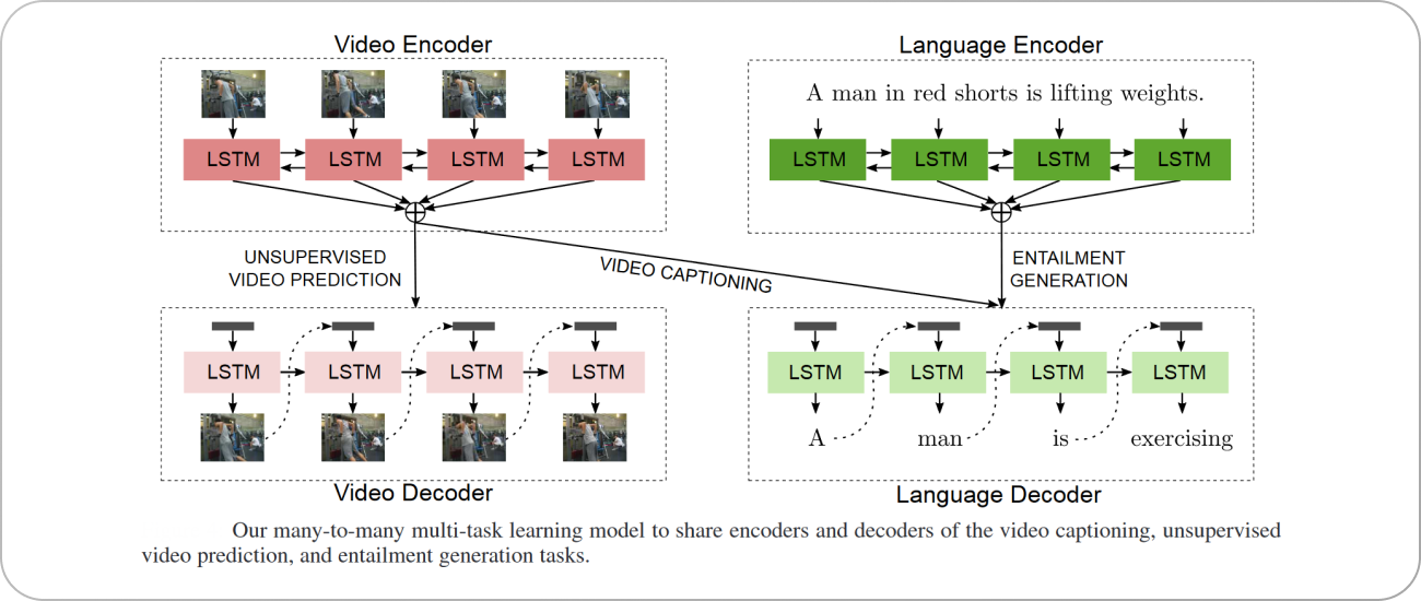 Multi-Task Learning in ML: Optimization & Use Cases [Overview]